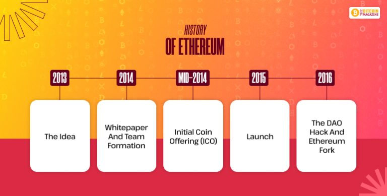 Vision to Blockchain Revolution: The History of Ethereum ...